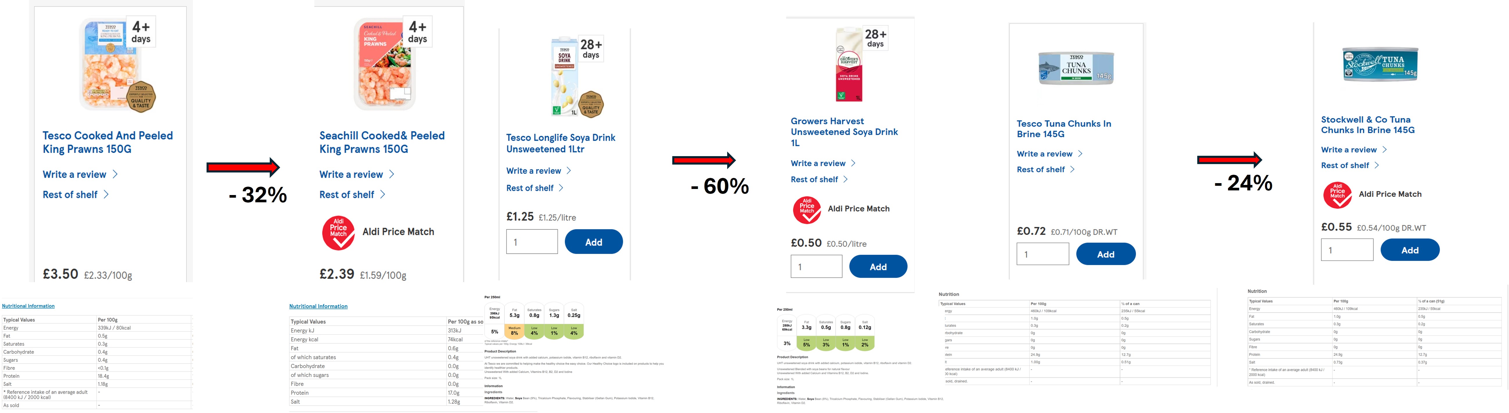 How to Eat Healthily on a Budget Part 1- Supermarkets – MLT Nutrition