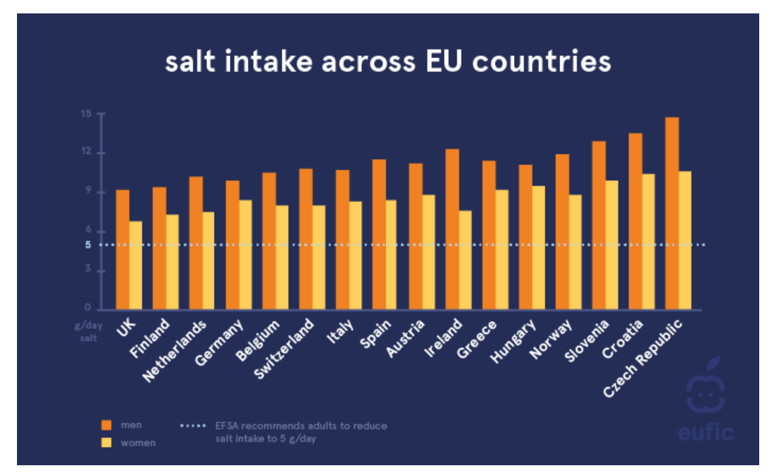 Salt Awareness Week – MLT Nutrition