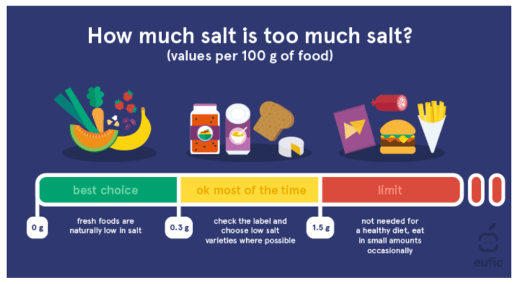 Salt Awareness Week – MLT Nutrition