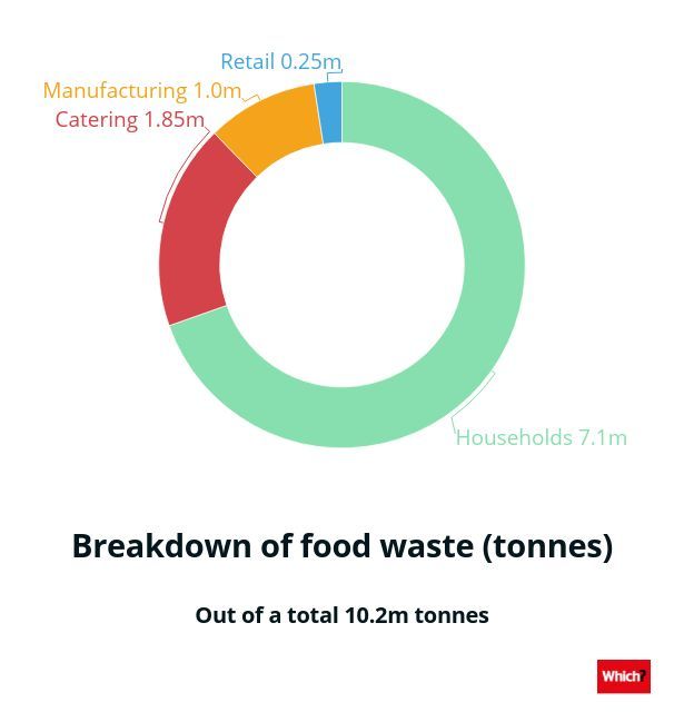 Reducing Household Food Waste – MLT Nutrition