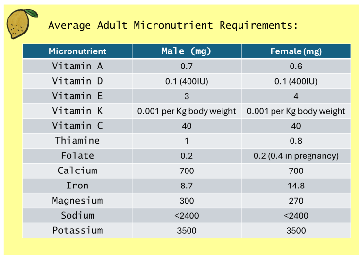 Micronutrients – MLT Nutrition